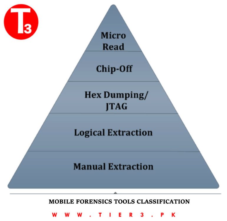 Forensics Tools and Forensic Softwares in Pakistan
