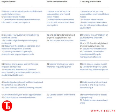 Secure AI system development | Tier3 Pakistan