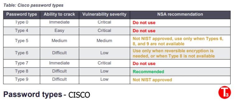Cisco Password Management: Best Security Practices | Tier3 Pakistan